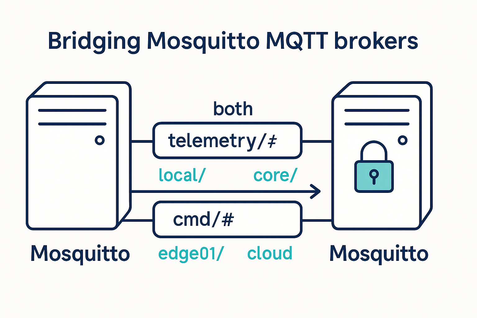 Bridging mosquitto MQTT brokers