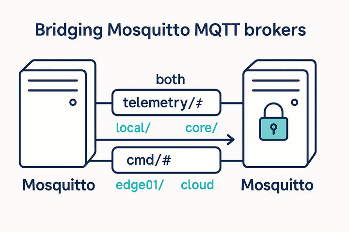 Bridging mosquitto MQTT brokers